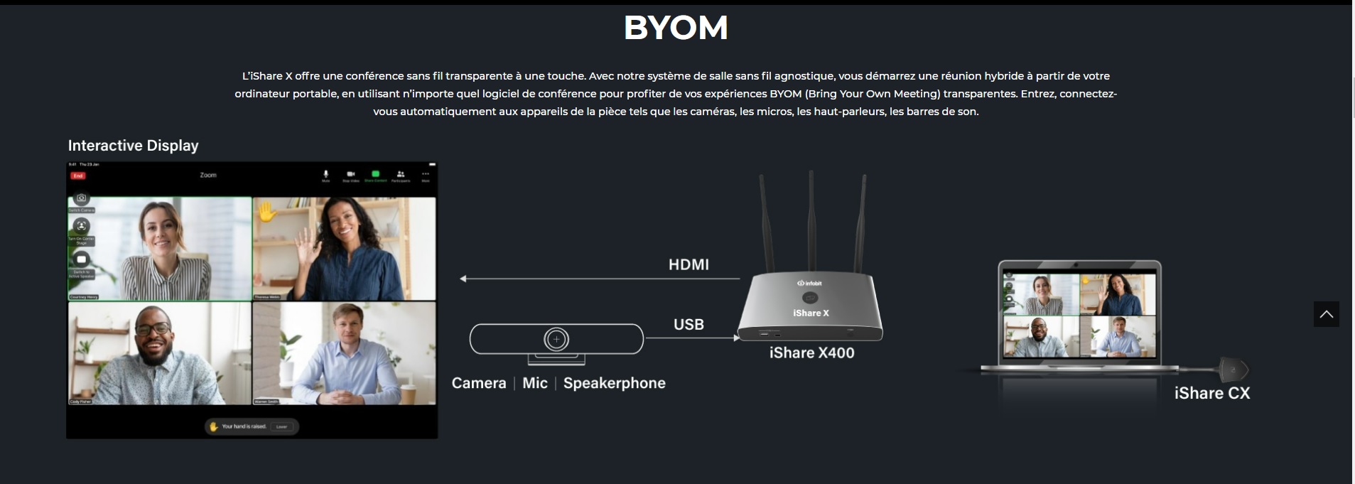 Recepteur Syst. de presentation sans fil 4x Affichages Infobit iShare X400 BYOM